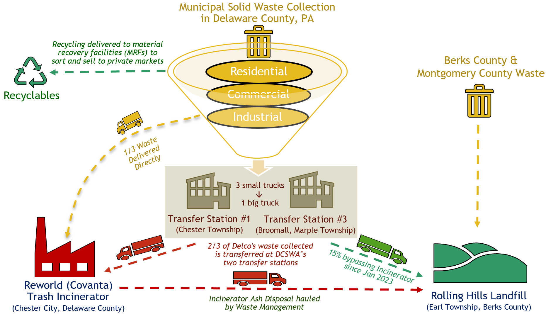 Where Does Your Solid Waste Go? - Delaware County Environmental Justice